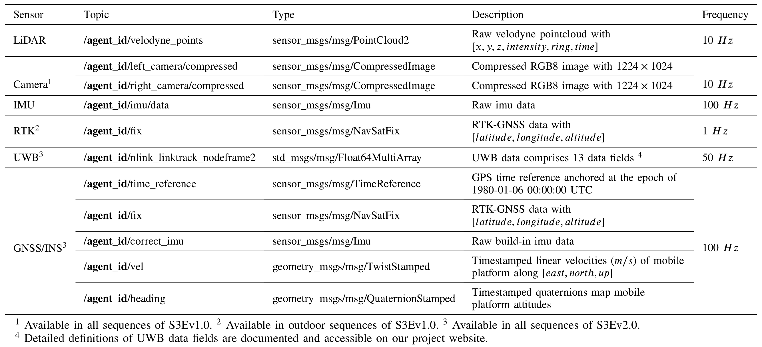 S3E: A Multi-Robot Multimodal Dataset for Collaborative SLAM